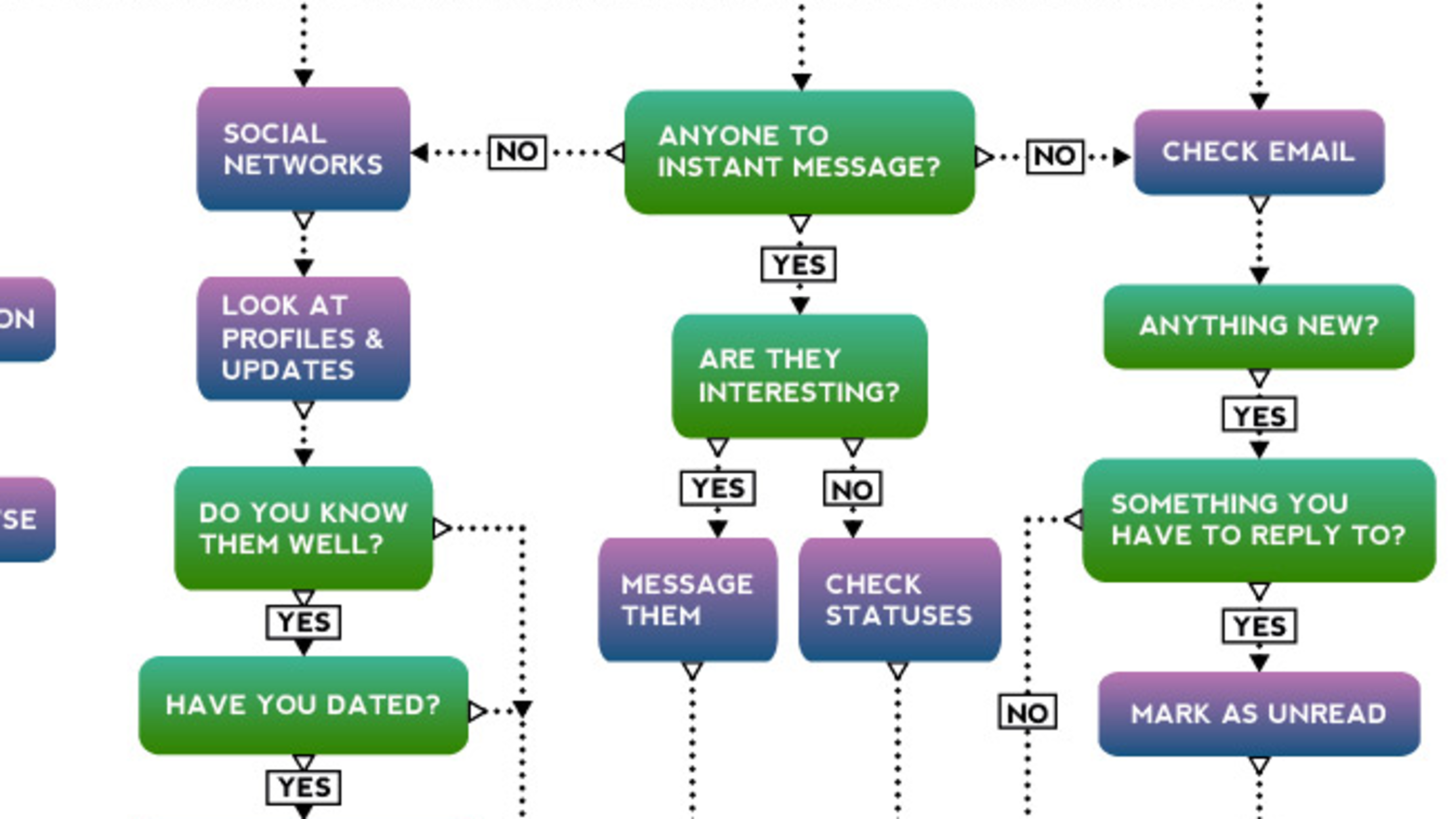 9 Flowcharts For Maximum Non Productivity Mental Floss 9 Flowcharts For Maximum Non Productivity Mental Floss
