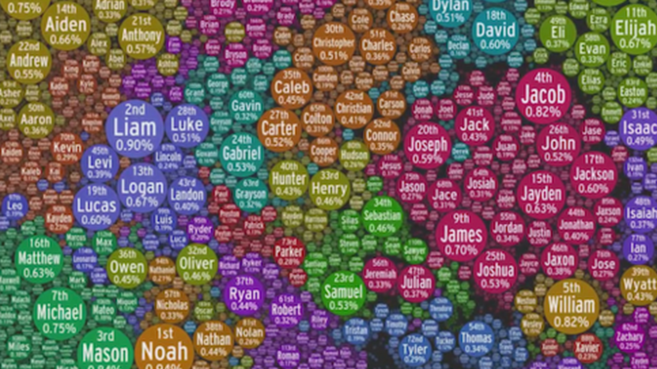 Watch How Baby Name Popularity Changes Over Time | Mental Floss