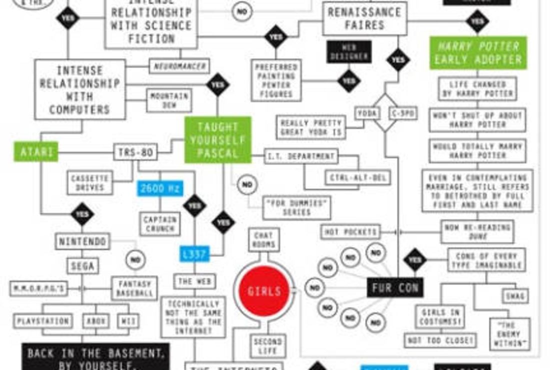 flowcharts - Trivia, Quizzes, and Brain Teasers | Mental Floss