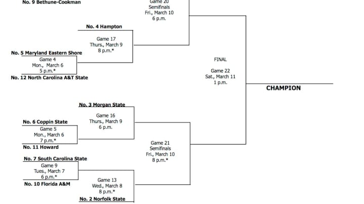 MEAC Tournament 2017 Printable Bracket