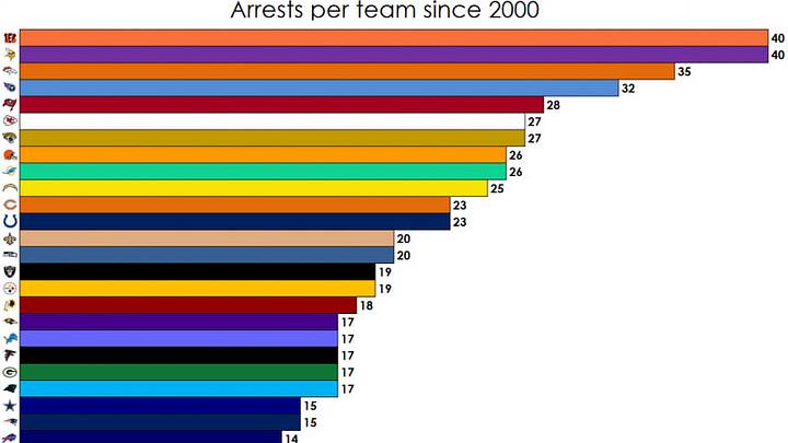 Charts Of NFL Arrests Data