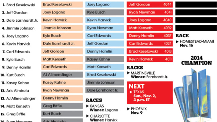 NASCAR Chase For The Cup Standings Entering AAA Texas 500