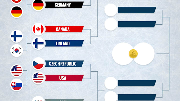 Updated Olympics men's hockey bracket: Quarterfinals match-ups set