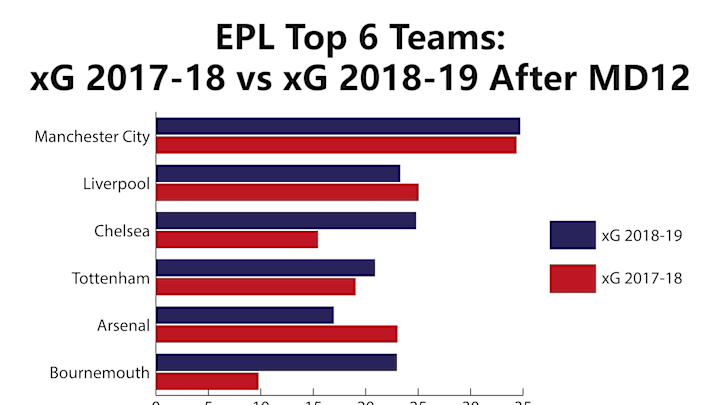 The Week in Stats: Bournemouth make a giant leap