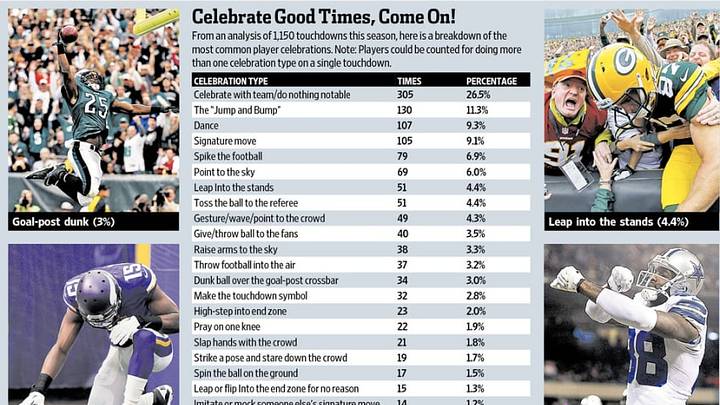 Breakdown of every NFL touchdown celebration of 2013 (Infographic from ...