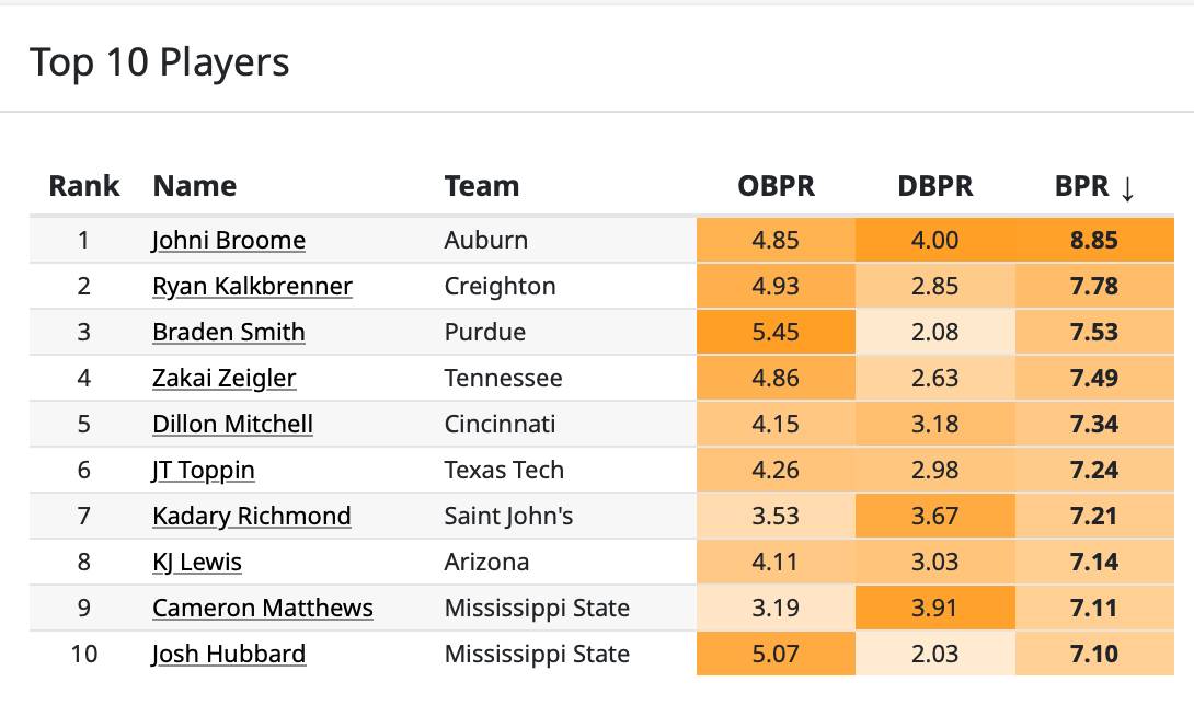 Look: Cincinnati Forward Dillon Mitchell Among Top-10 Players ...