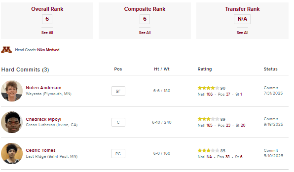 Gophers recruiting class cracks top 10 nationally — but will it last?