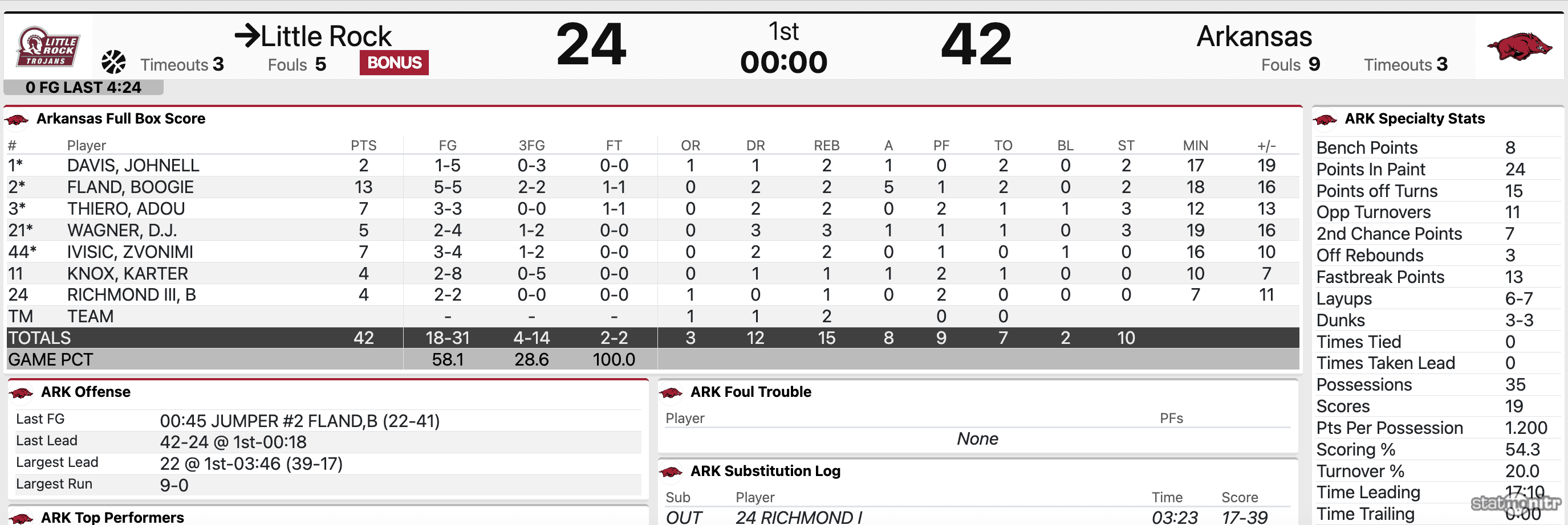 Live Blog: Arkansas Razorbacks vs. Little Rock Trojans