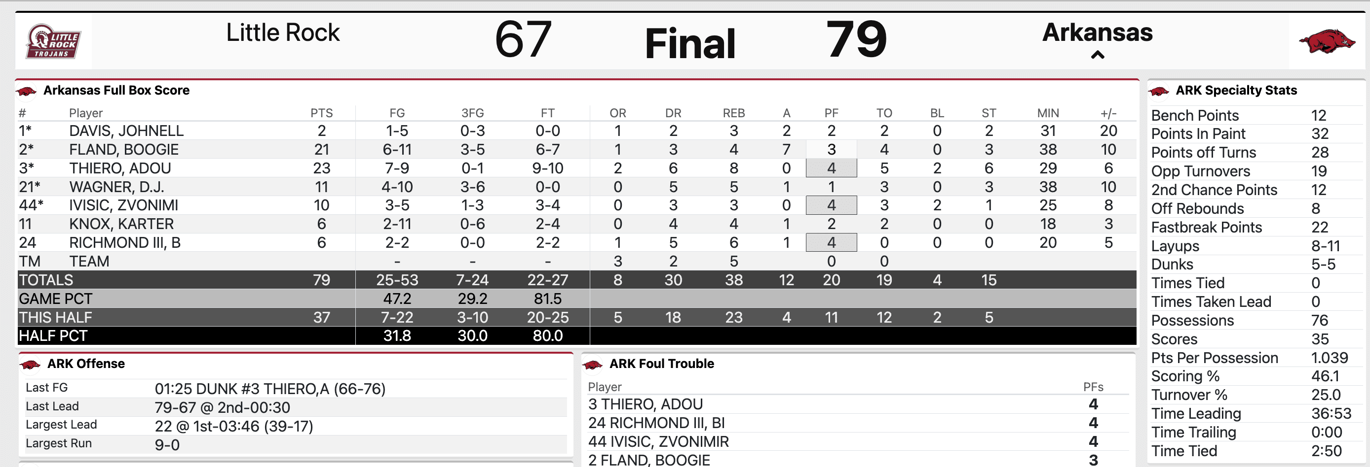 Live Blog: Arkansas Razorbacks vs. Little Rock Trojans