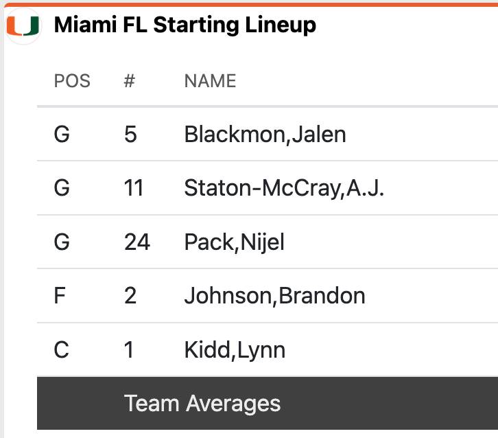 Miami Basketball Continues Its Offensive Dominance In Win Against ...