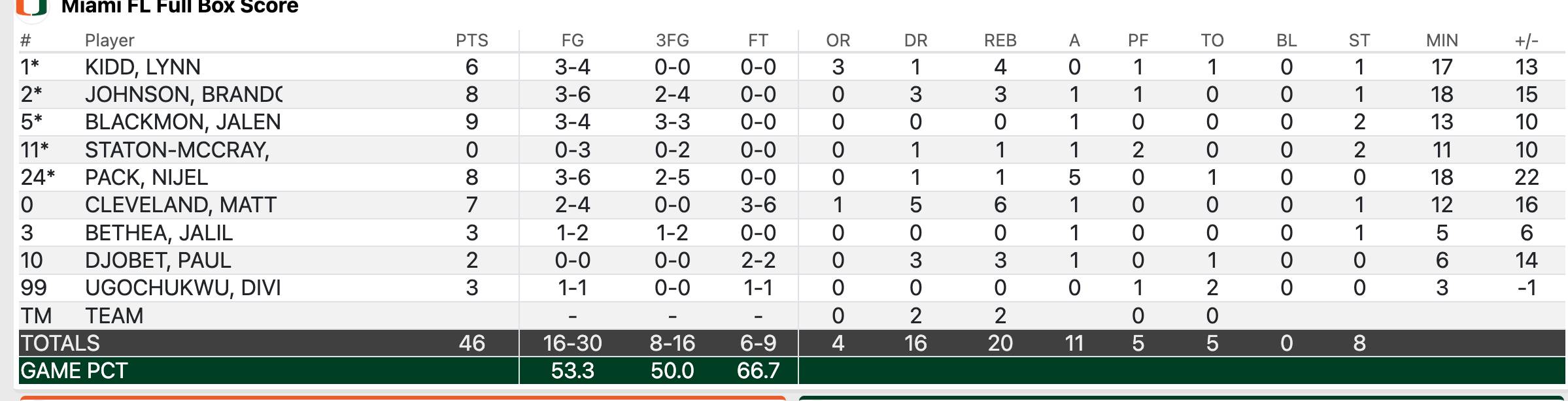 Miami Basketball Continues Its Offensive Dominance In Win Against ...