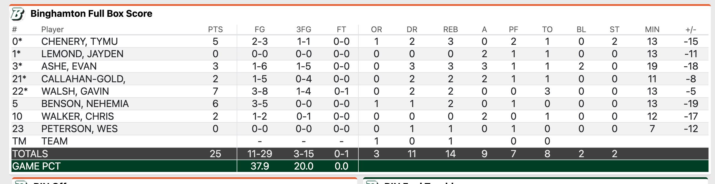 Miami Basketball Continues Its Offensive Dominance In Win Against ...