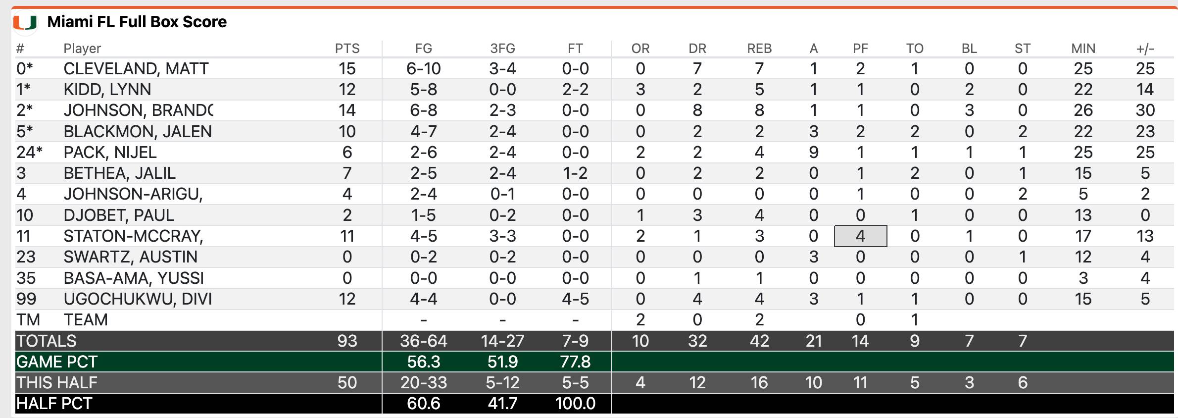 Add Another Blowout Victory For The Miami Hurricane Men's Basketball Team