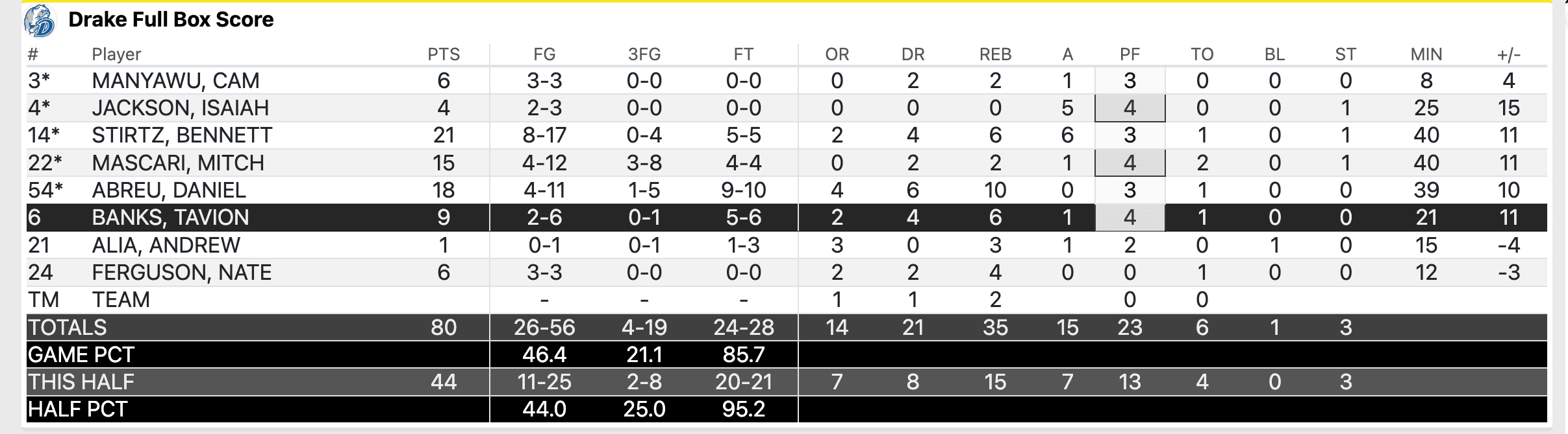 Miami Basketball Gives Drake its First ACC Win in Seven Years