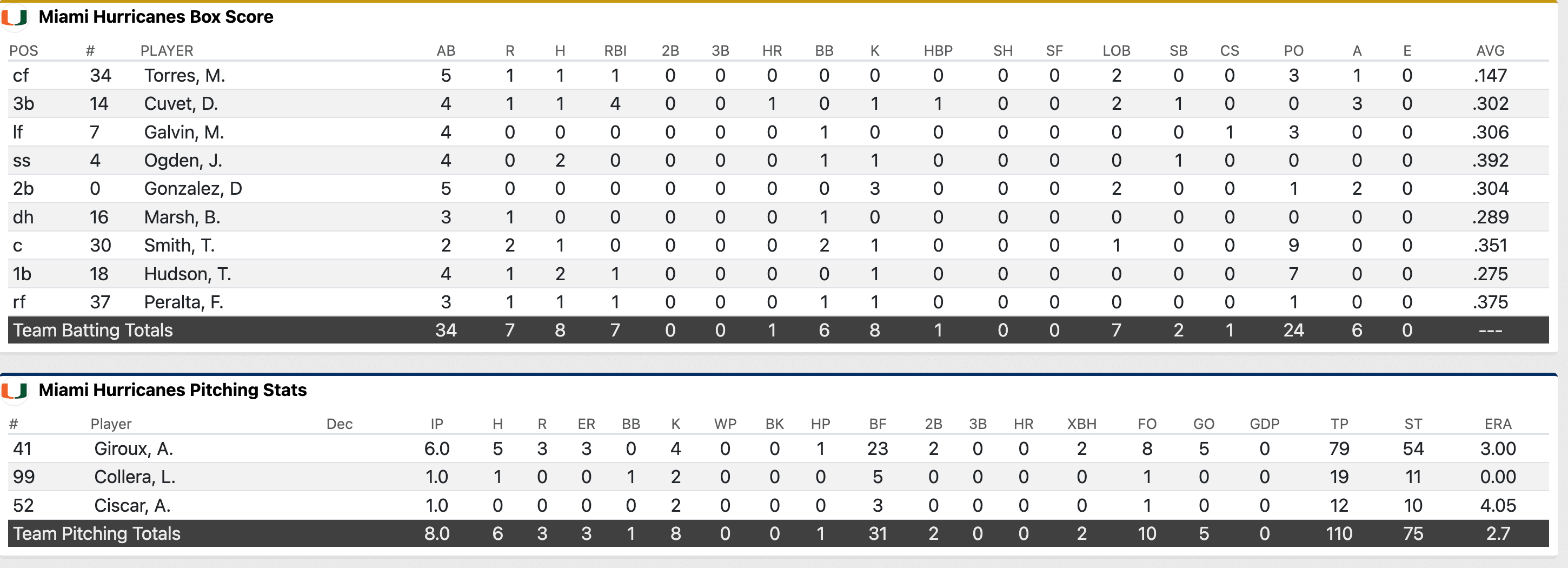 Live Updates: Miami vs. FIU at loanDepot Park
