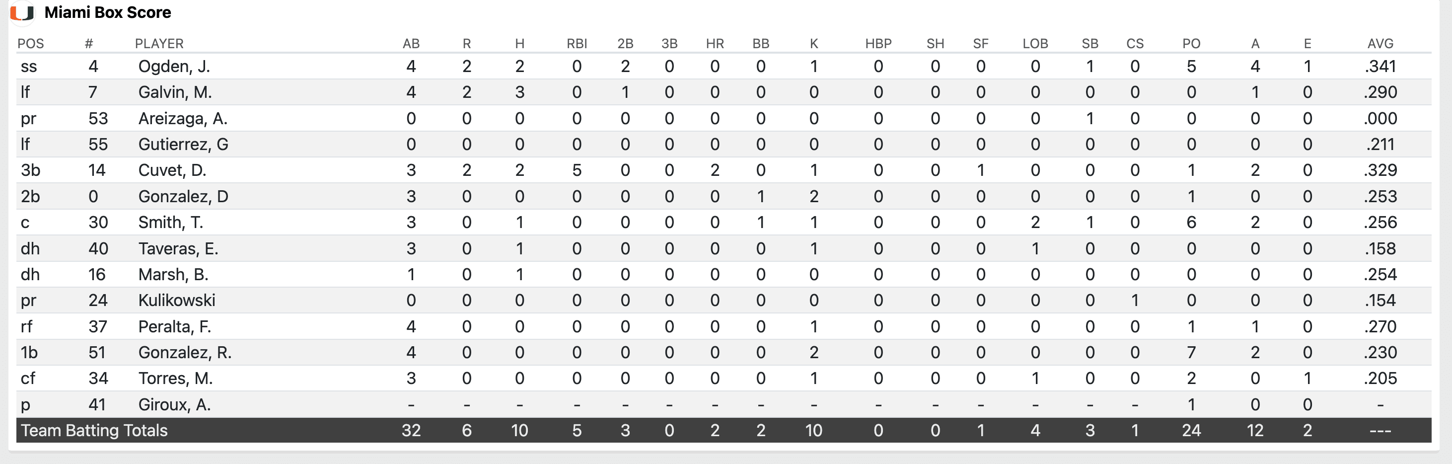 Daniel Cuvet's Five-RBI Night Lifts Miami to Gritty Game One Victory ...