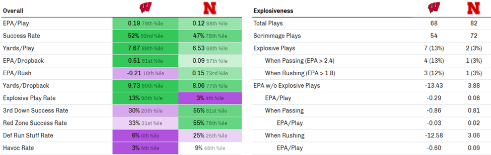 Analytics Review: Nebraska Football vs. Wisconsin