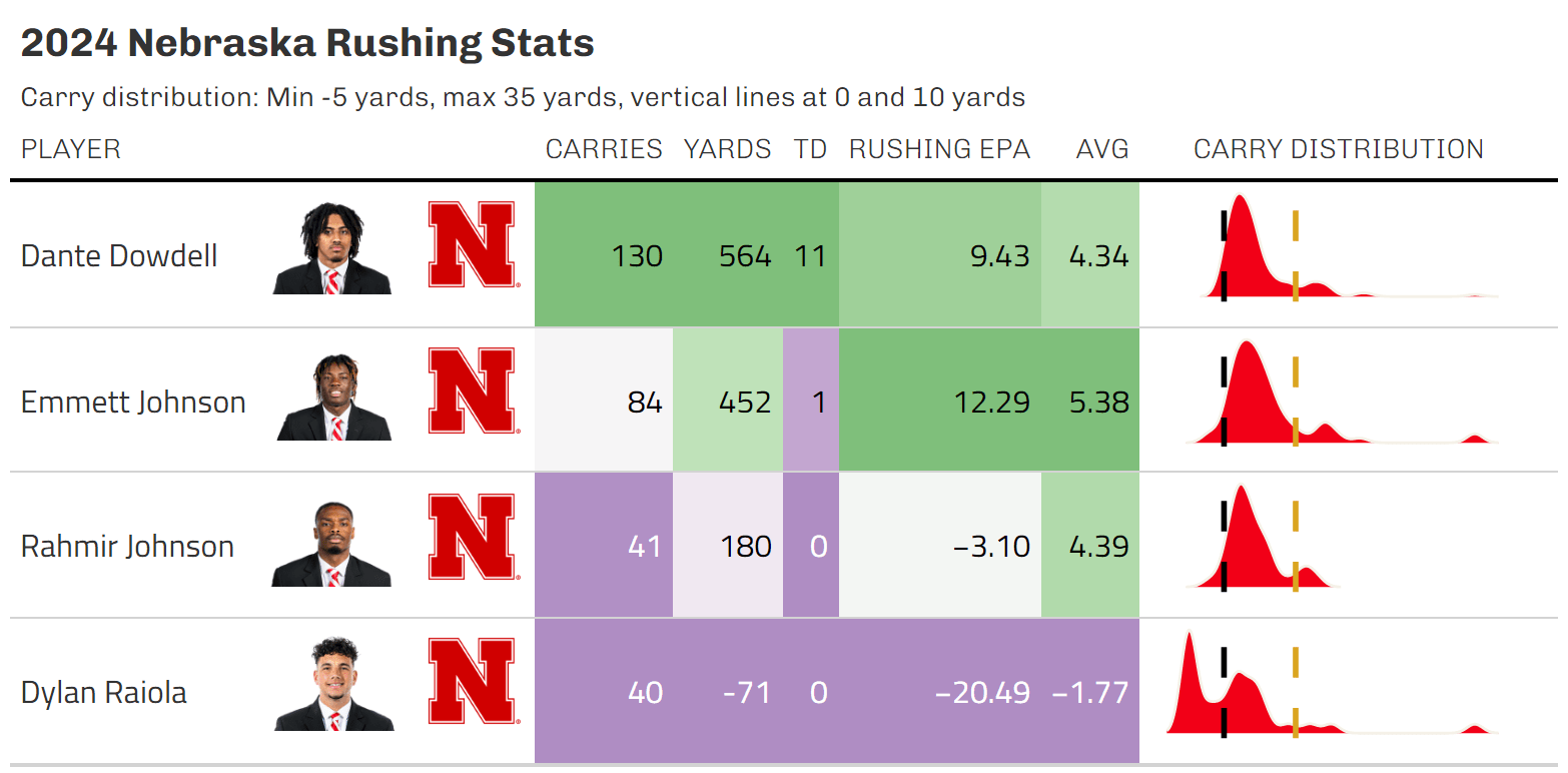 Analytics Preview: Nebraska Football vs. Iowa