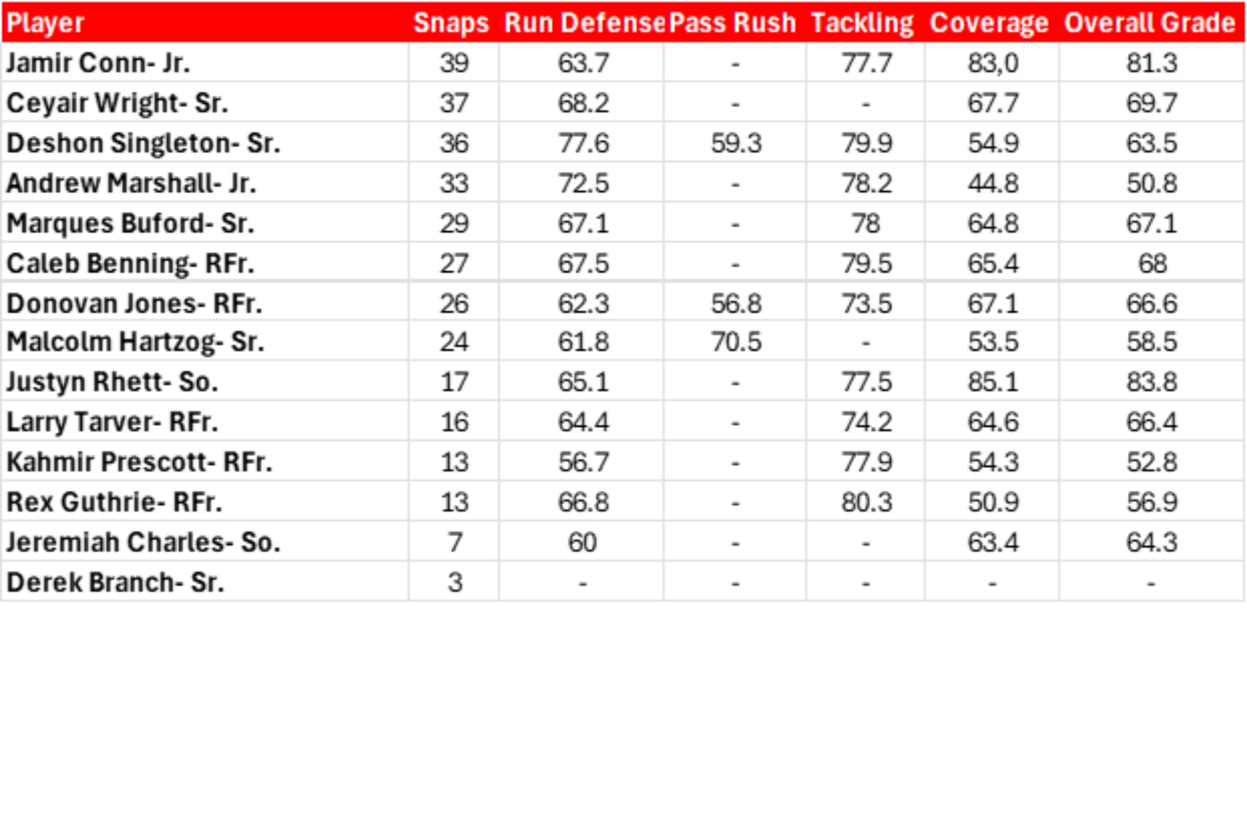 PFF Grades and Snap Counts from Nebraska's 68–0 Win Over Akron: Defense