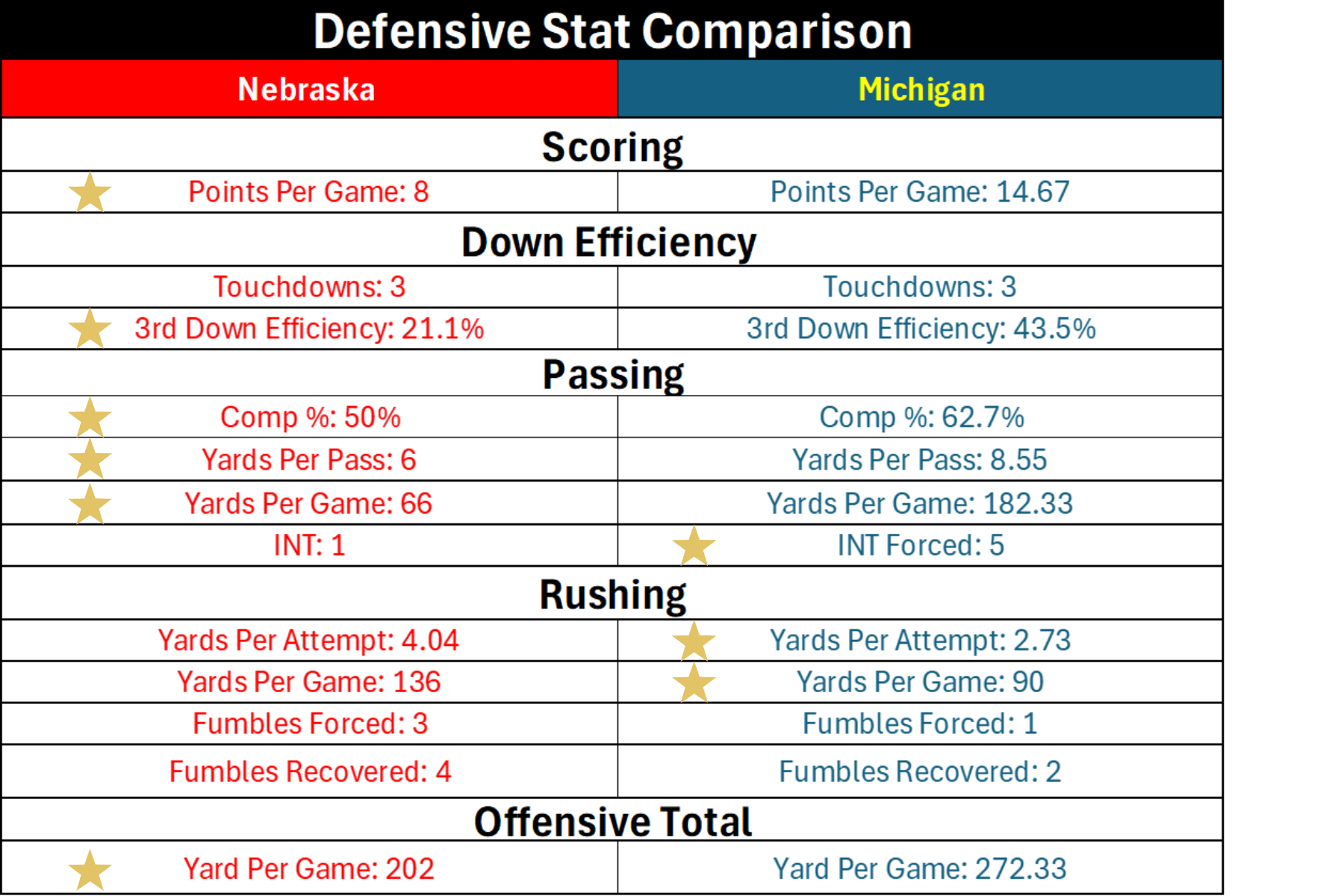 Stats Matchup: Nebraska Football vs. Michigan