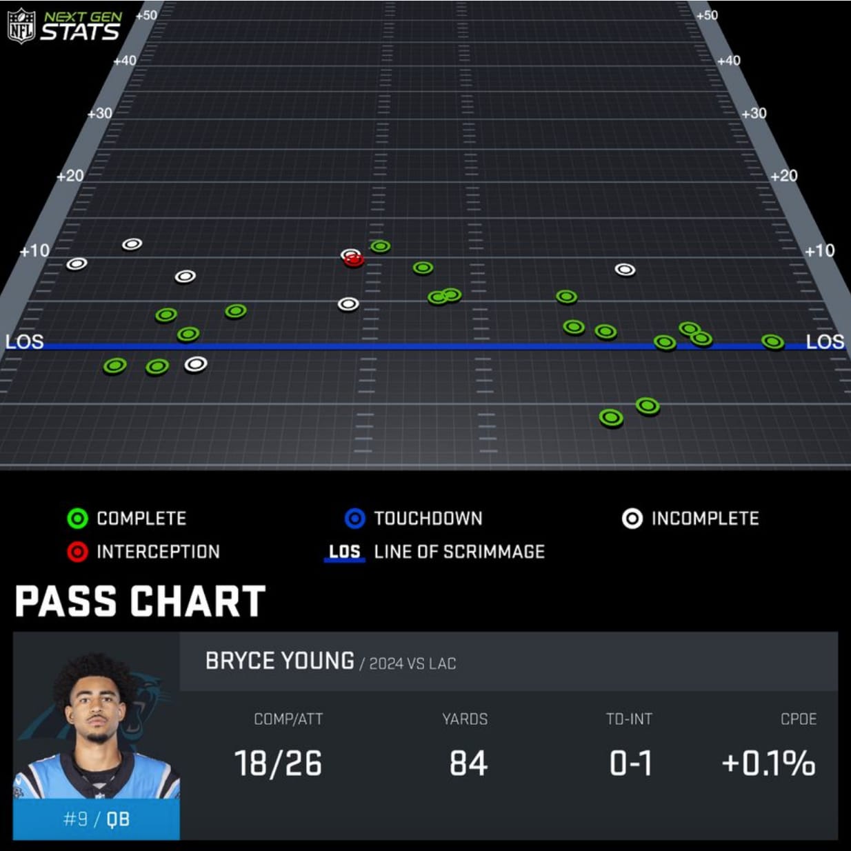 Panthers coach Dave Canales deserves immense credit for Bryce Young's ...