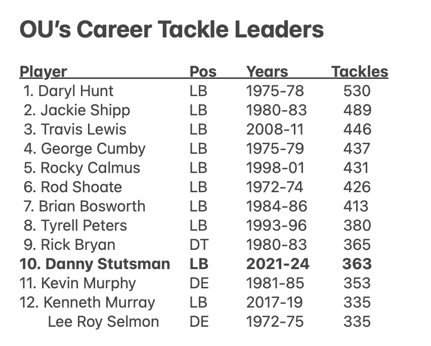 Through Good Times and Bad, Oklahoma LB Danny Stutsman Has Forged a ...