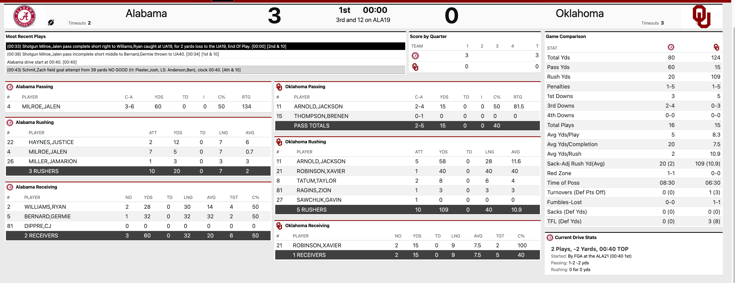 Oklahoma-Alabama: LIVE In-Game Observations