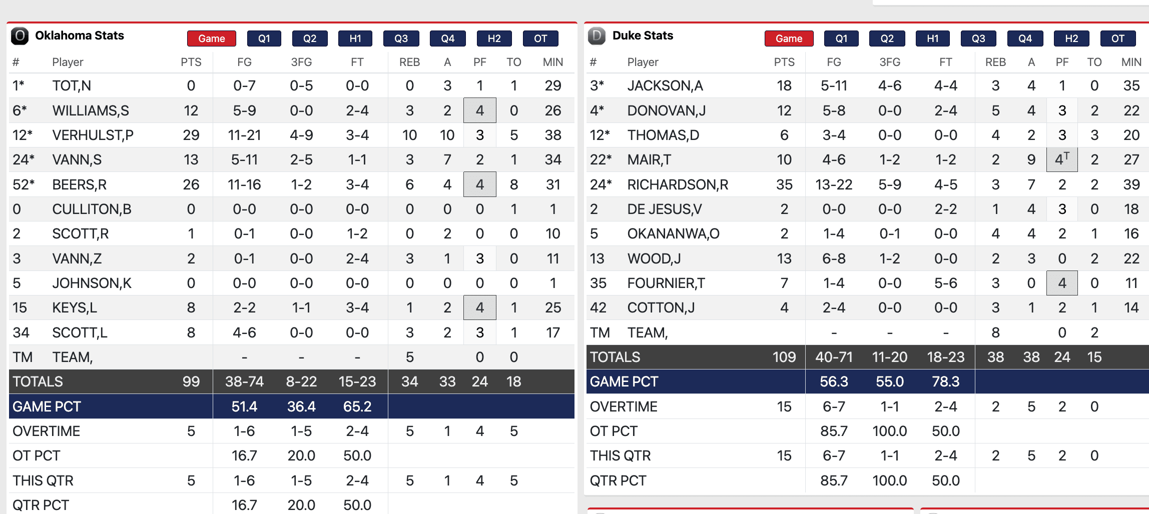 OU Basketball: Oklahoma Falls to Duke in OT; Peyton Verhulst Logs ...