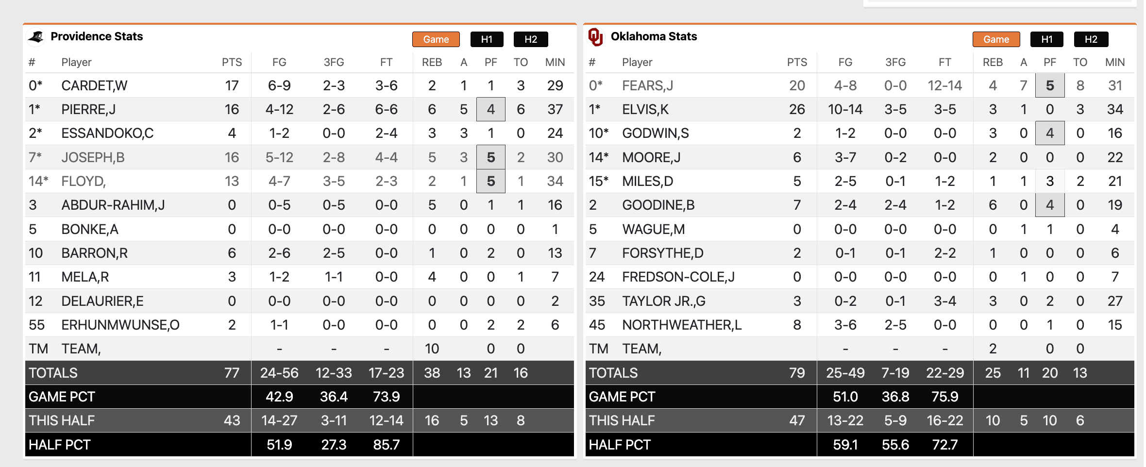 OU Basketball: Oklahoma Outlasts Providence's Last-Second Rally