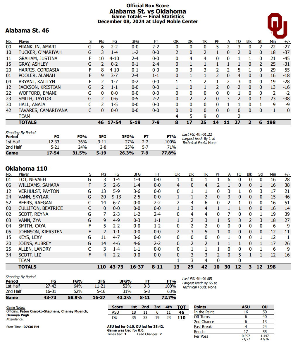 Three Takeaways From No. 11 Oklahoma's Overwhelming Display Against ...