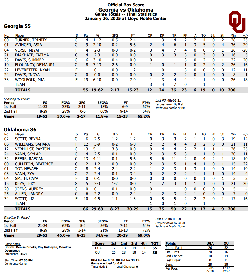 OU Basketball: Three Takeaways From Oklahoma's Wire-to-Wire Win Over ...