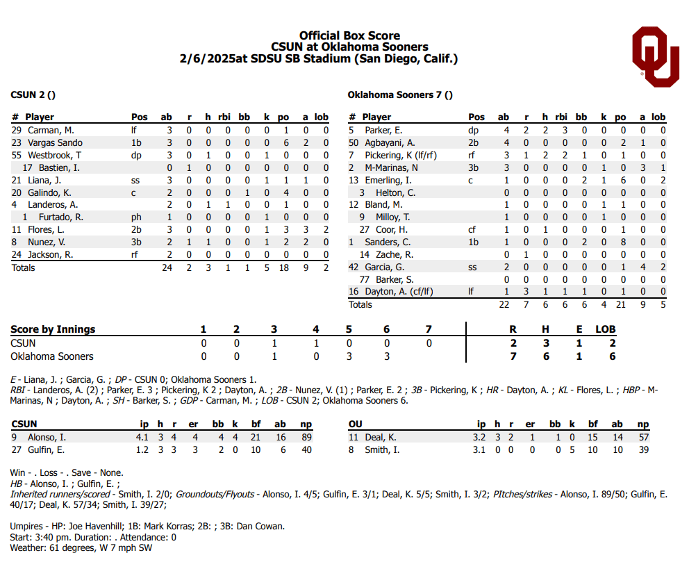 OU Softball: Oklahoma Erases Early Deficit to Start 2025 With a Win