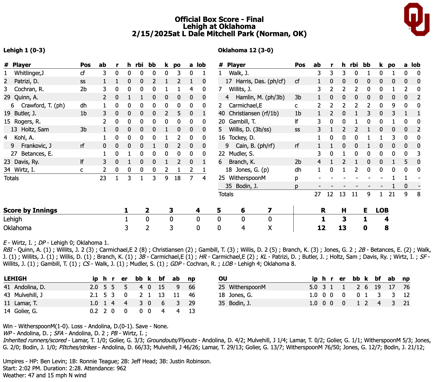 OU Baseball: Oklahoma Run-Rules Lehigh Again for Season-Opening Sweep