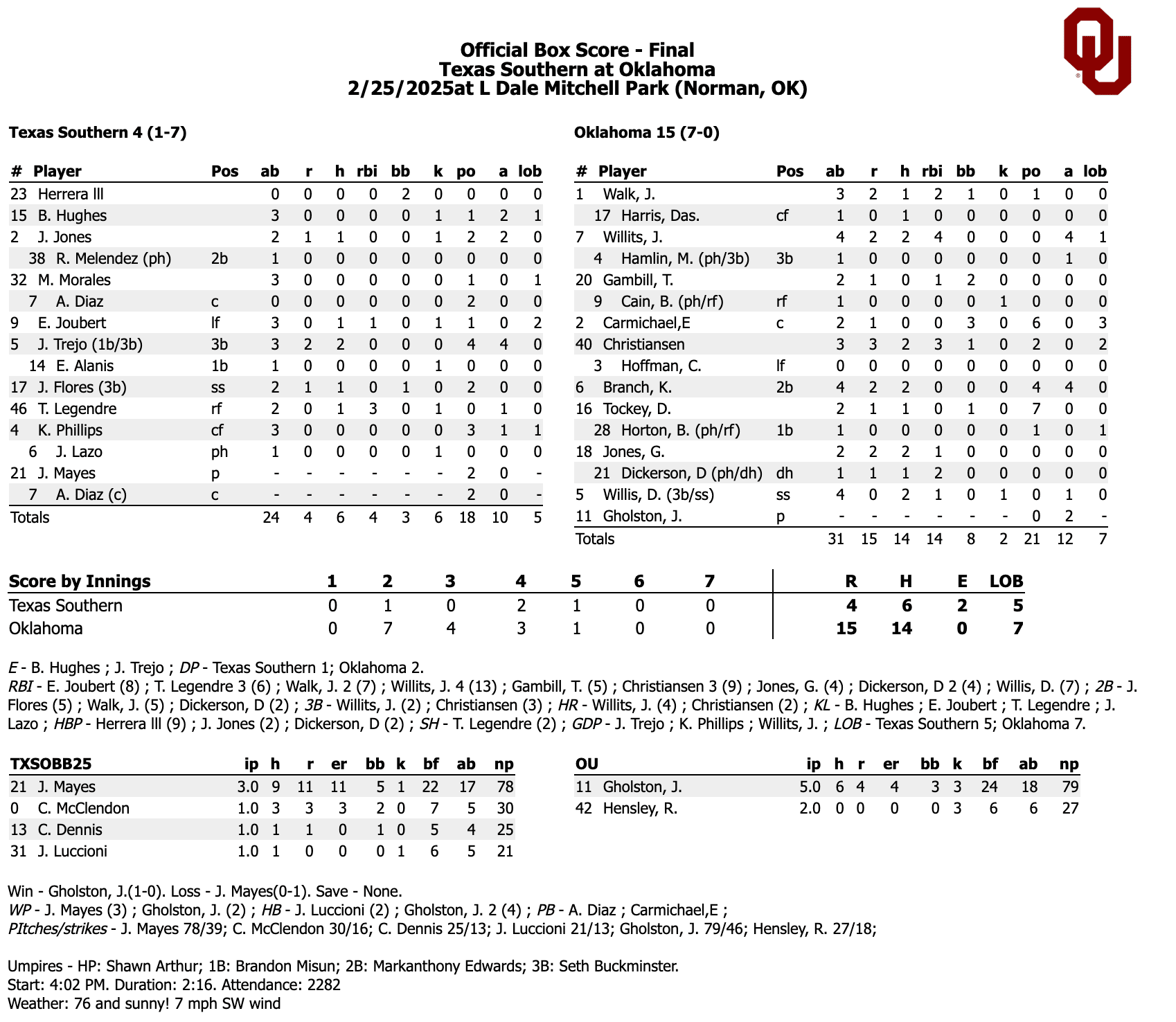 OU Baseball: Oklahoma Strolls Past Texas Southern to Stay Unbeaten