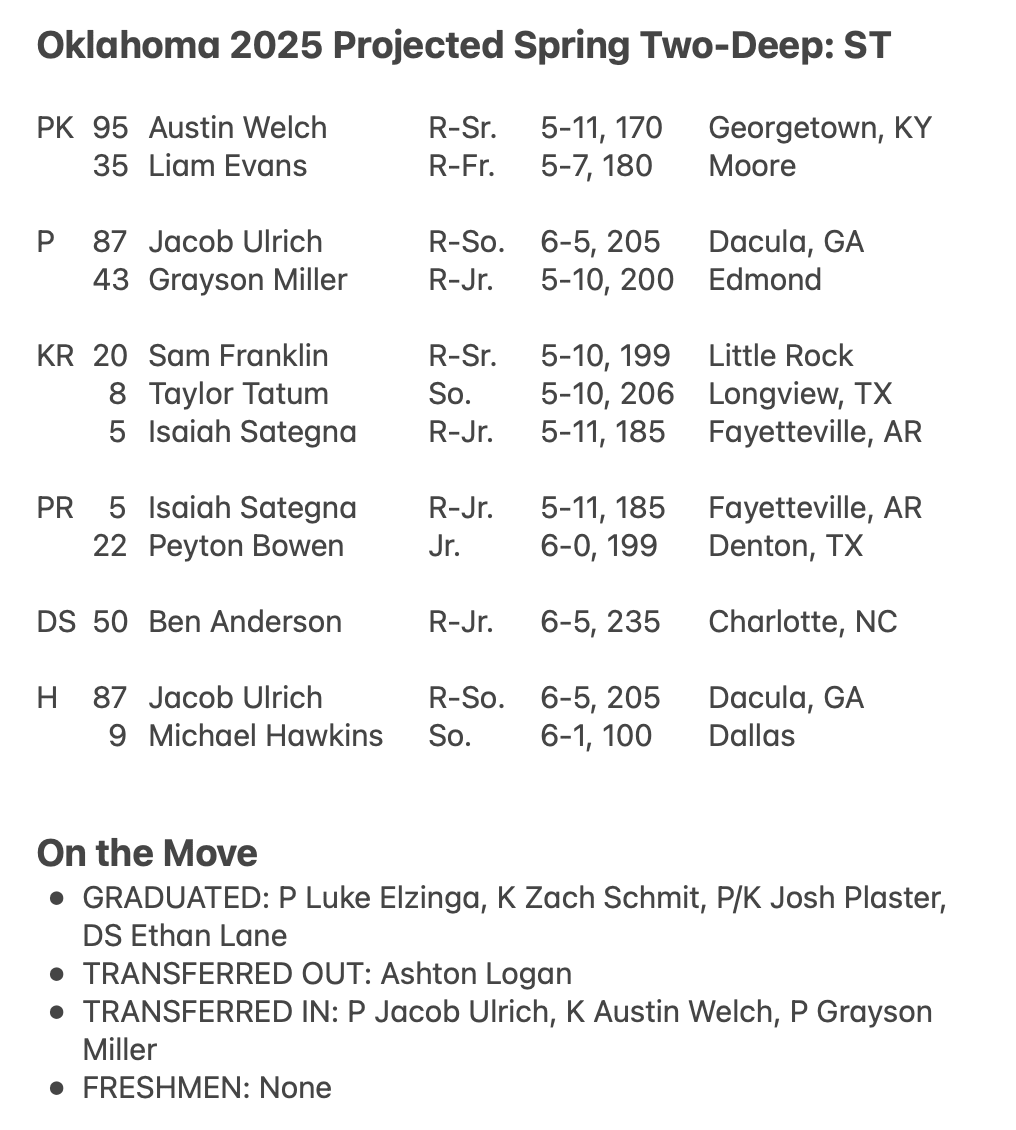 Oklahoma Spring Depth Chart Preview: Special Teams Must Hit the Reset ...