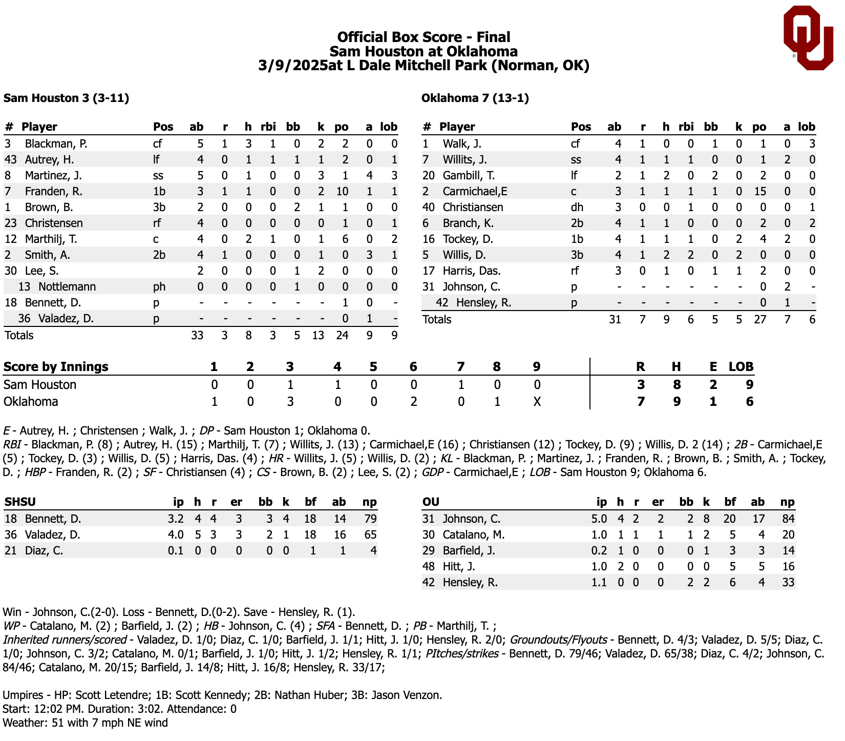 OU Baseball: No. 12 Oklahoma Follows Familiar Formula to Beat Sam ...