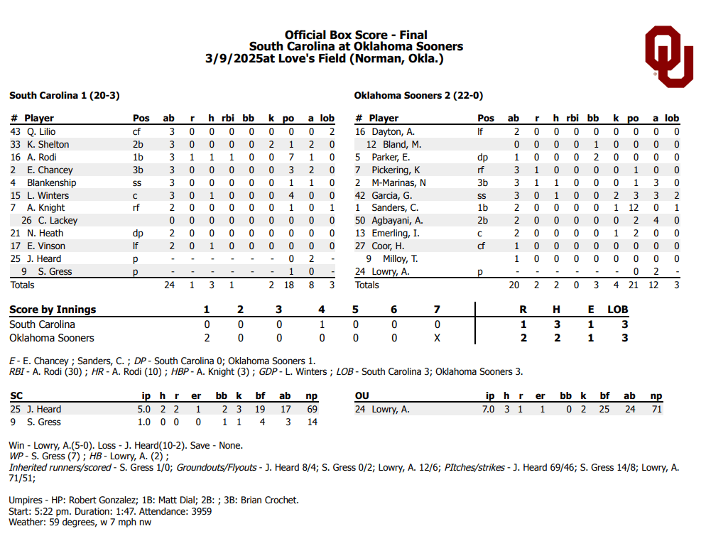 OU Softball: Freshman Audrey Lowry Stars as Oklahoma Sweeps South Carolina