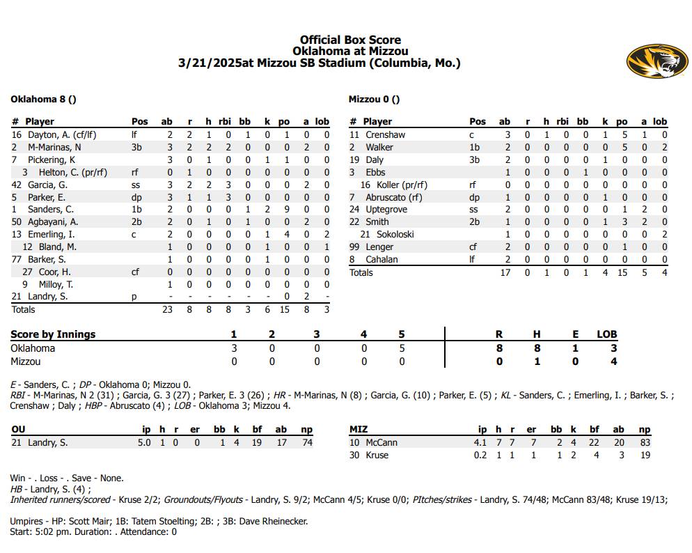 OU Softball: No. 1 Oklahoma Blanks Missouri to Take Series Opener