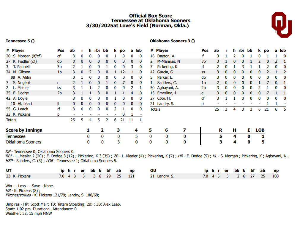 OU Softball: Oklahoma Falls to Tennessee, Drops First SEC Series