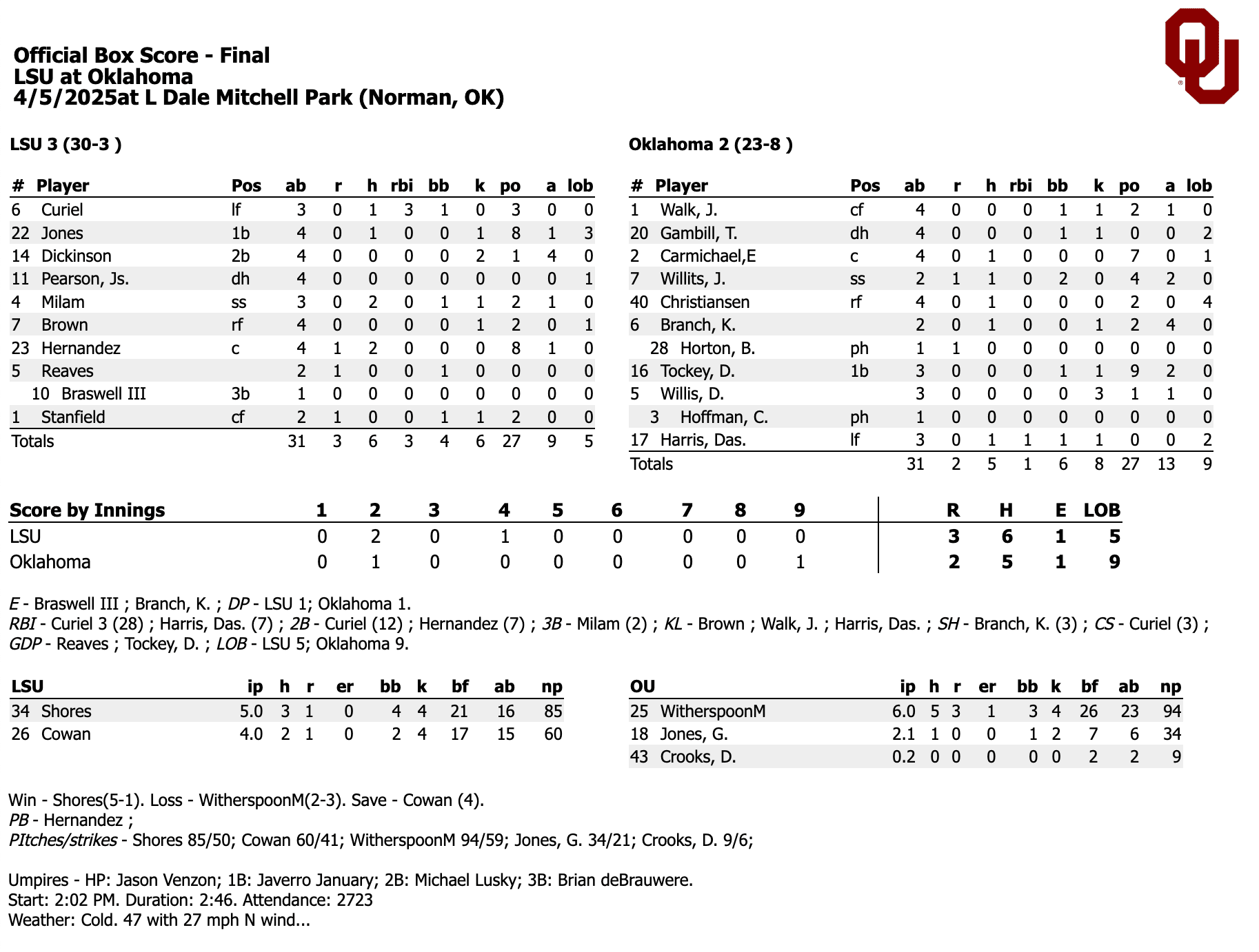 OU Baseball: Oklahoma Bats Stay Quiet as OU is Swept by LSU