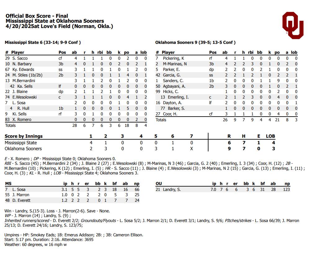 OU Softball: Oklahoma Erases Another Deficit to Sweep Mississippi State