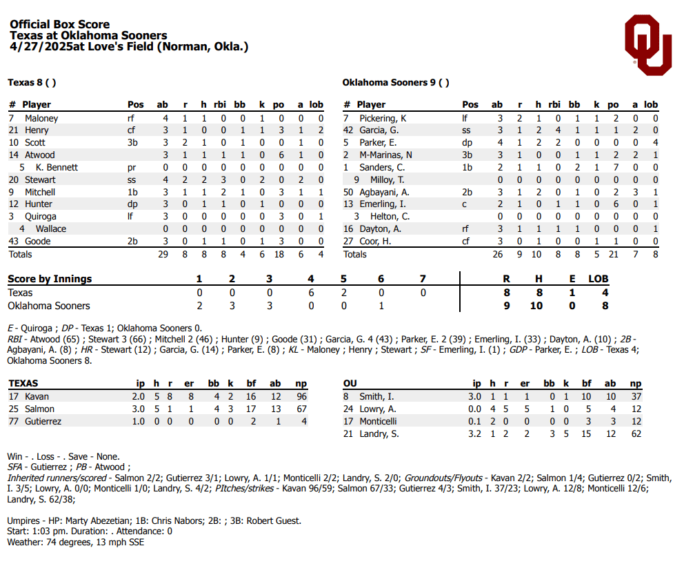 OU Softball: Oklahoma Avoids Massive Collapse to Sweep Texas