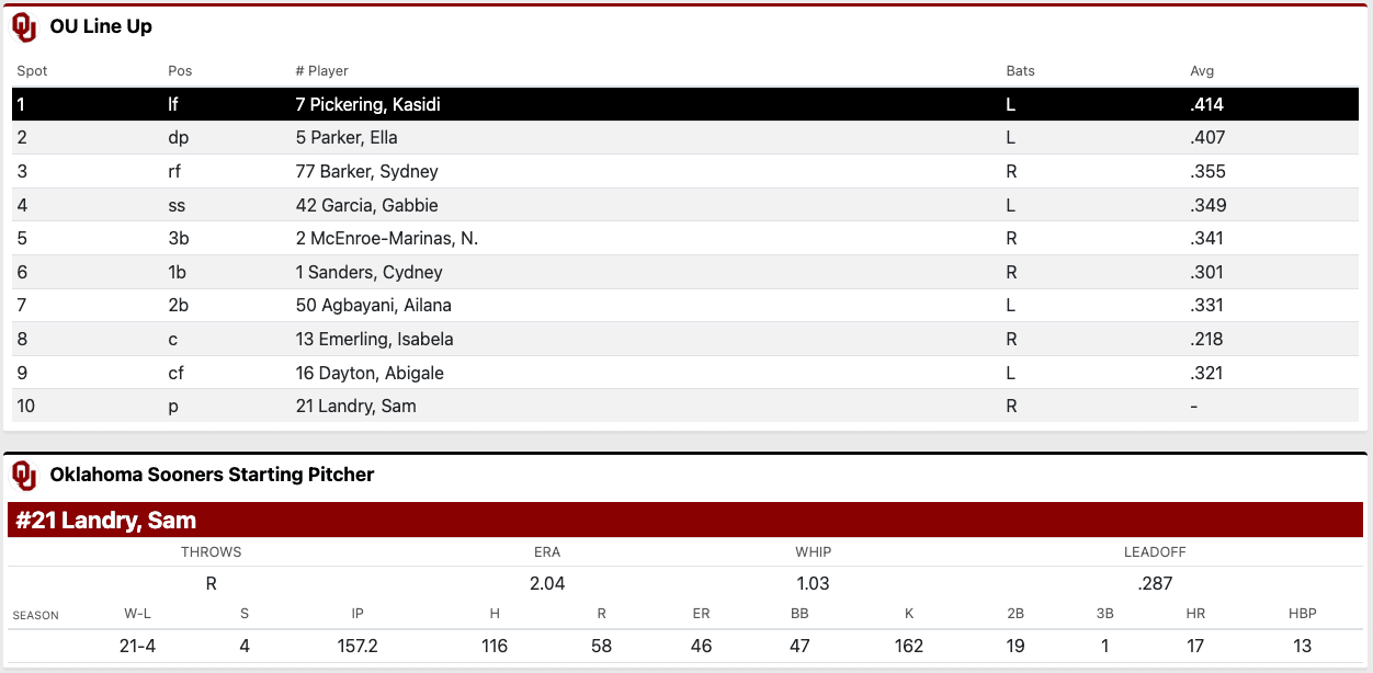Live Updates: Oklahoma Just One Win Away From Super Regionals