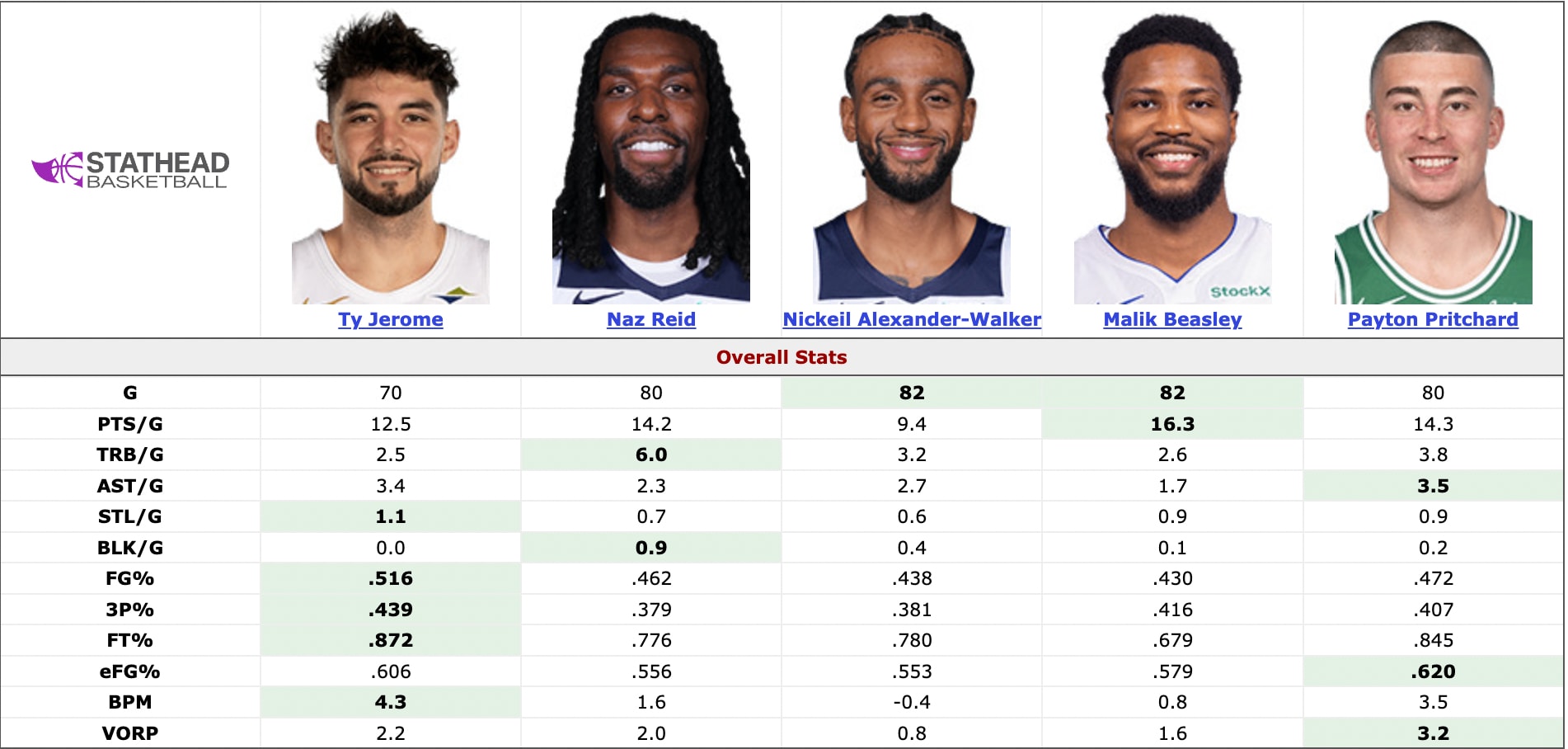stathead comparison nba