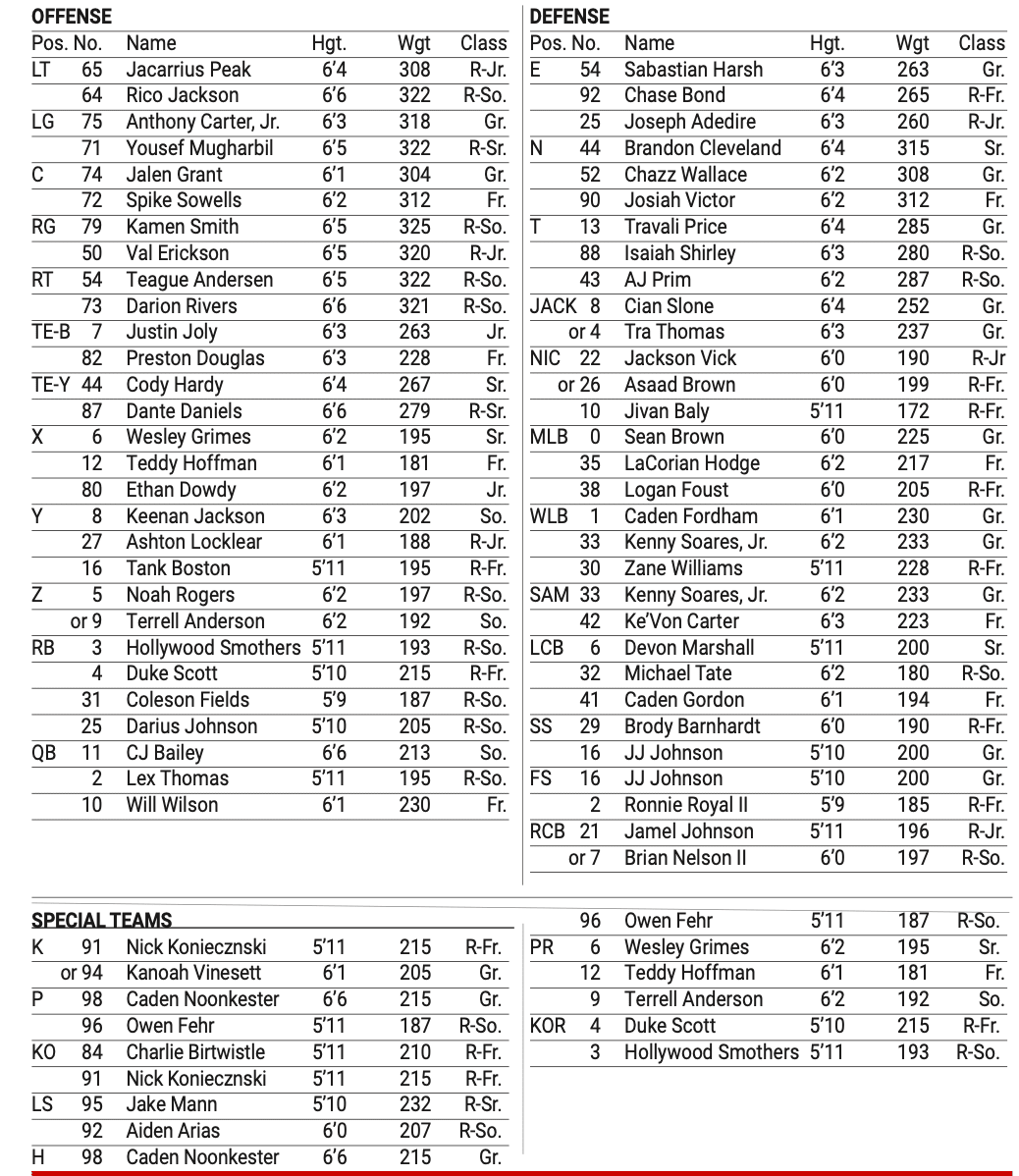 NC State Releases Key Injury Updates, Depth Chart Changes Ahead