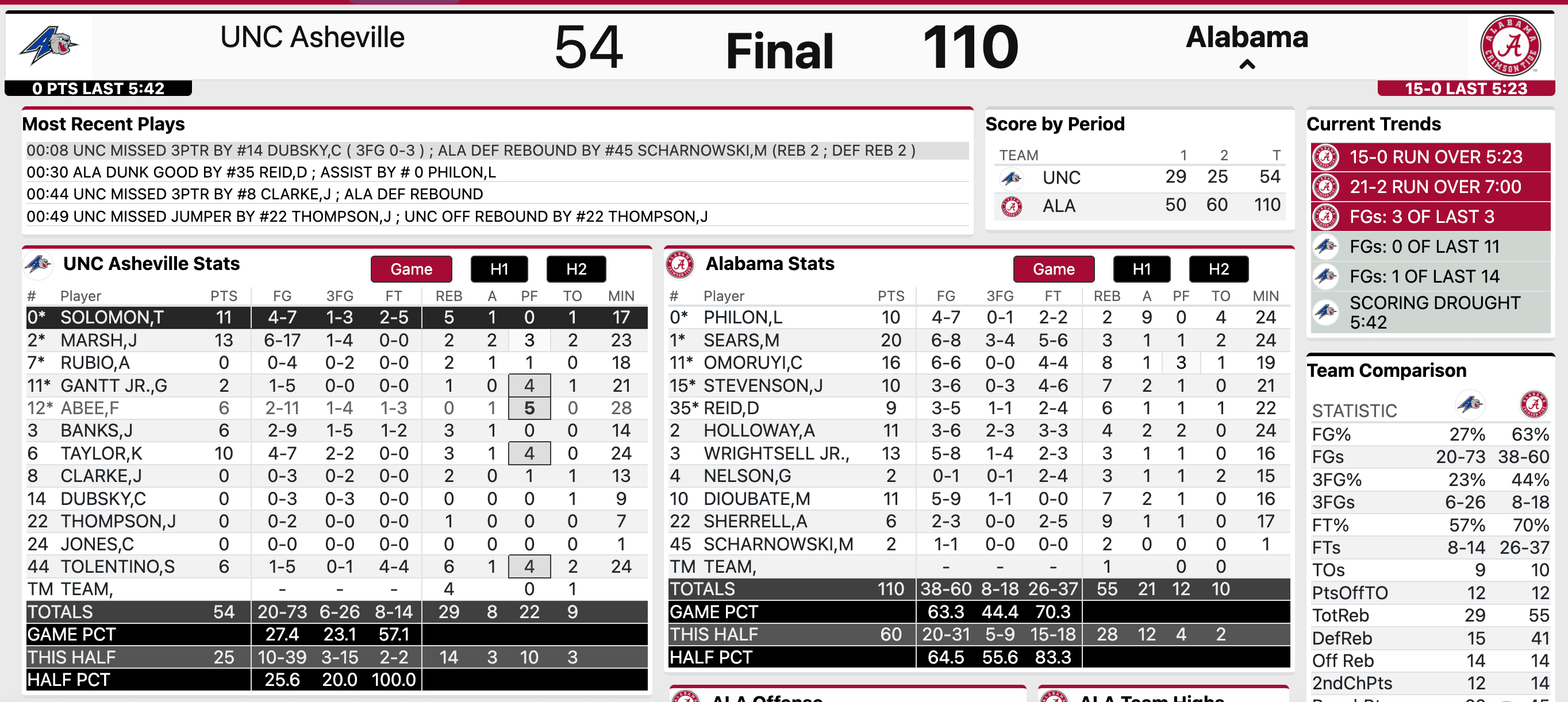 No. 2 Alabama Basketball Dominates in Season Opener over UNC Asheville