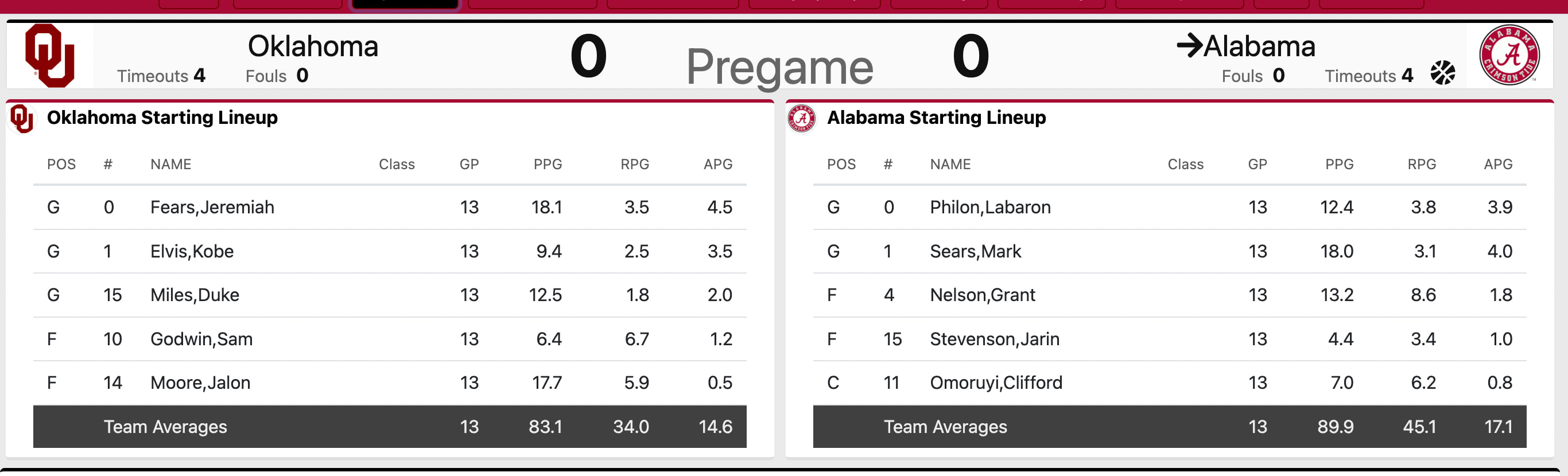 Three Things to Watch For in Alabama Basketball's SEC Opener vs. Oklahoma