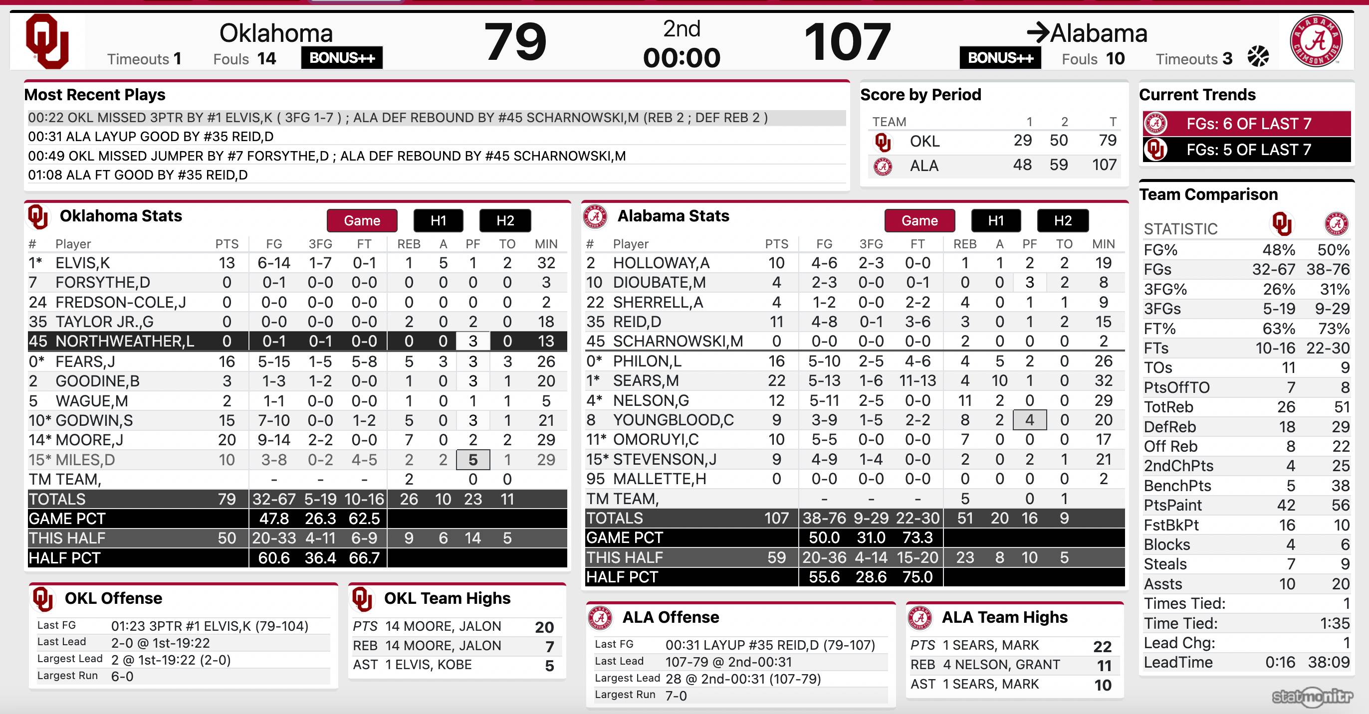 BamaCentral Courtside: No. 5 Alabama 107, No. 12 Oklahoma 79