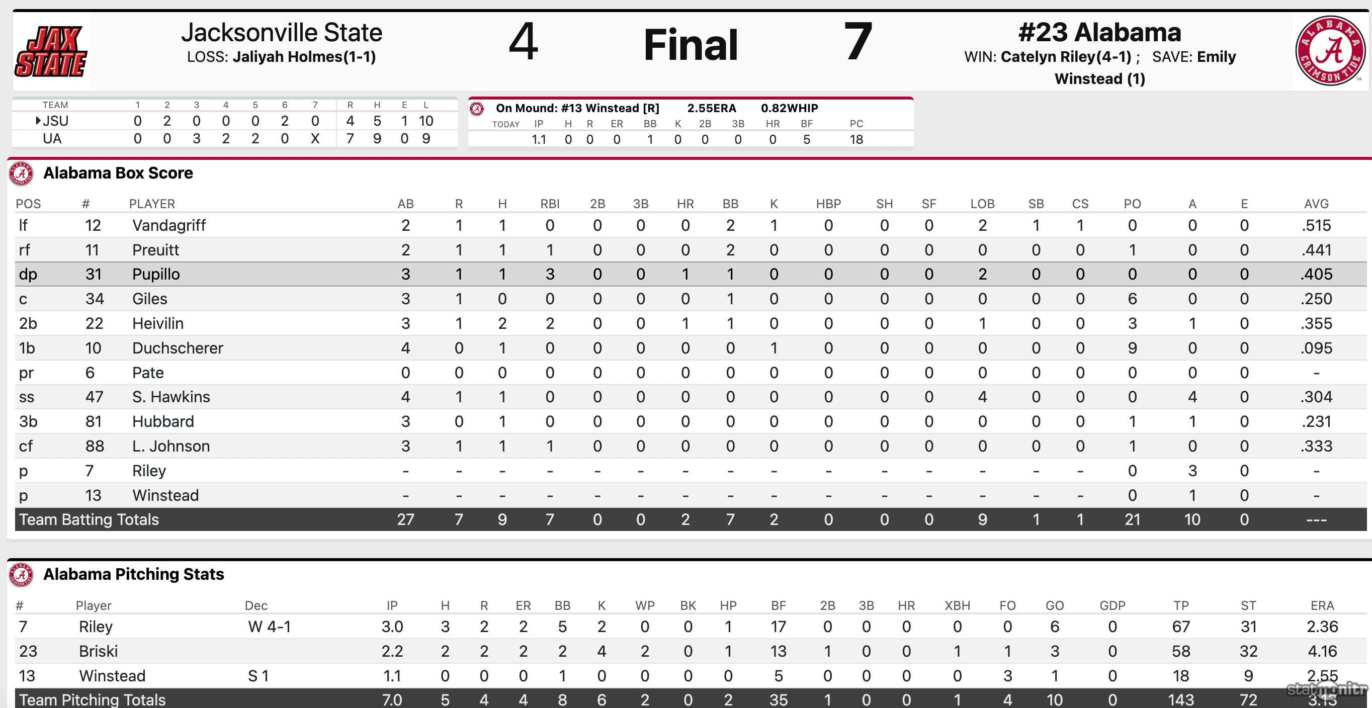 Bats Power Alabama Softball to 7-4 win over Jacksonville State