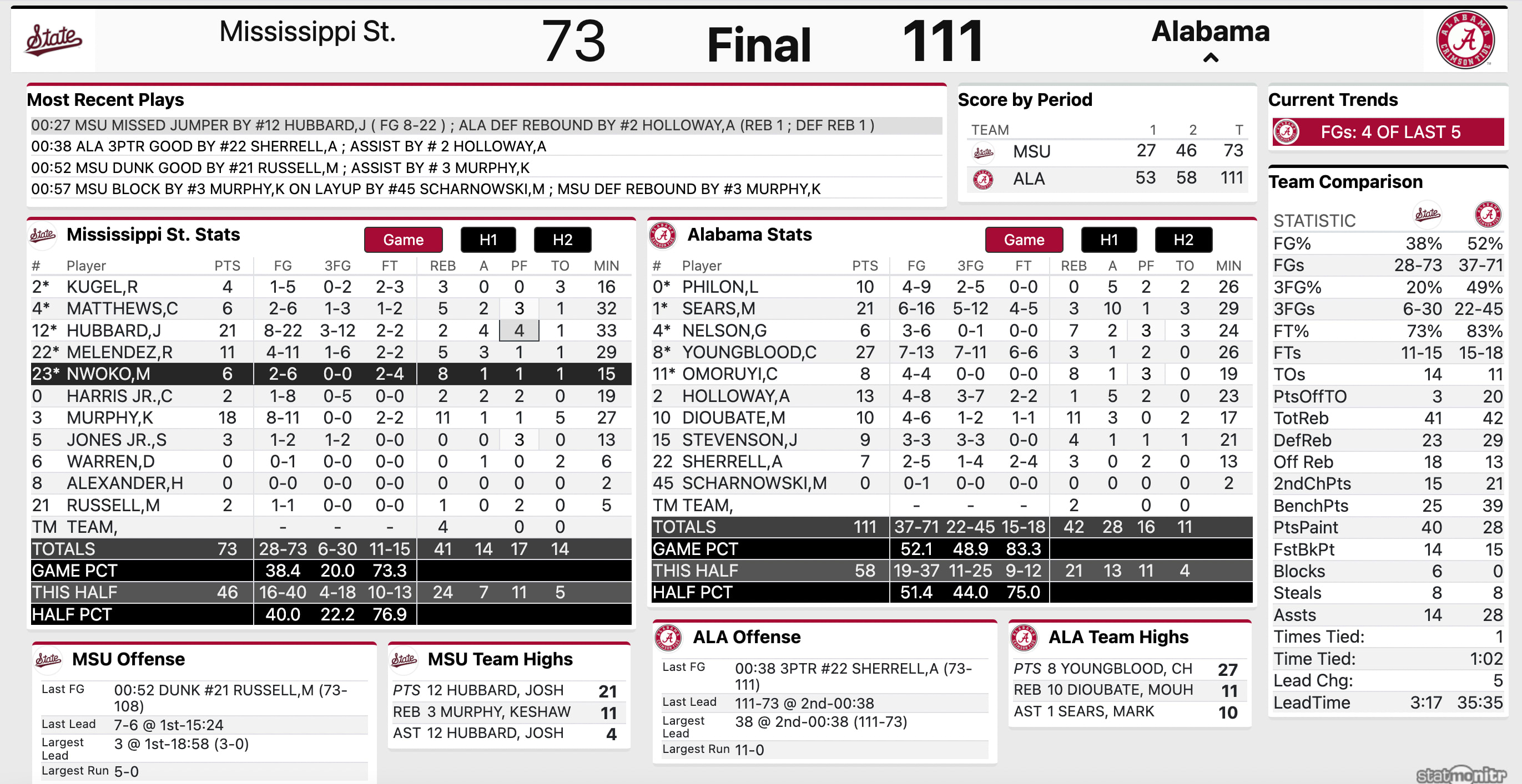 Alabama Sets Season High in 3s as Tide Rolls Over No. 24 Mississippi ...